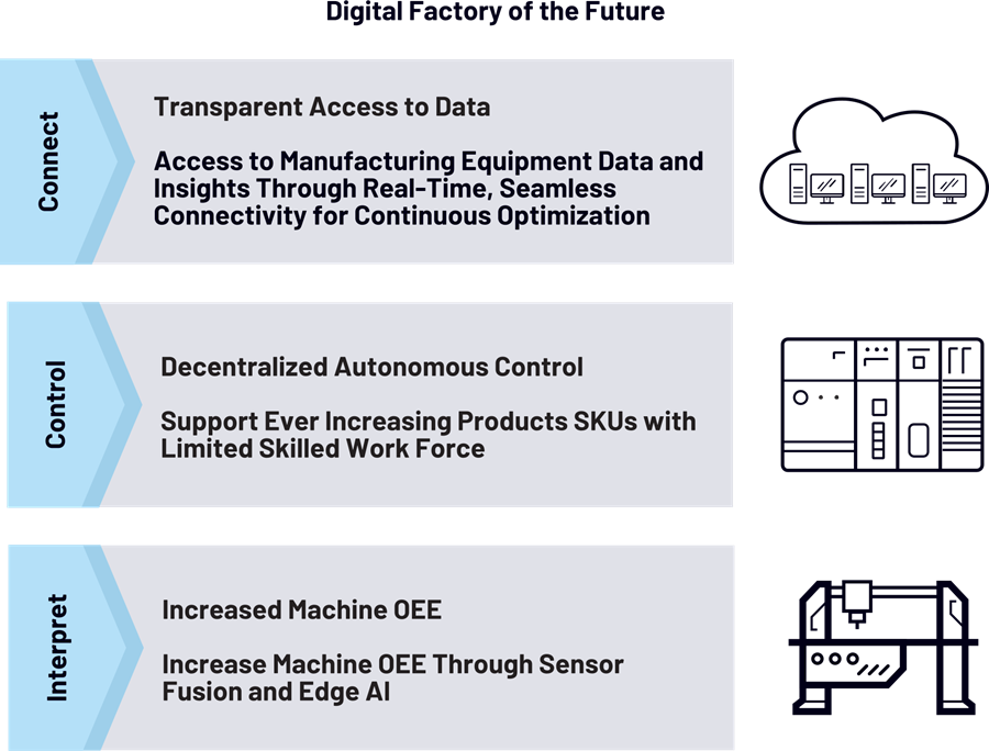 The digital factory reshapes the manufacturing landscape | Arrow.com