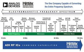 More About Analog Devices | Arrow.com
