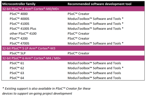 Infineon ModusToolbox™ Solutions | Arrow.com | Arrow.com